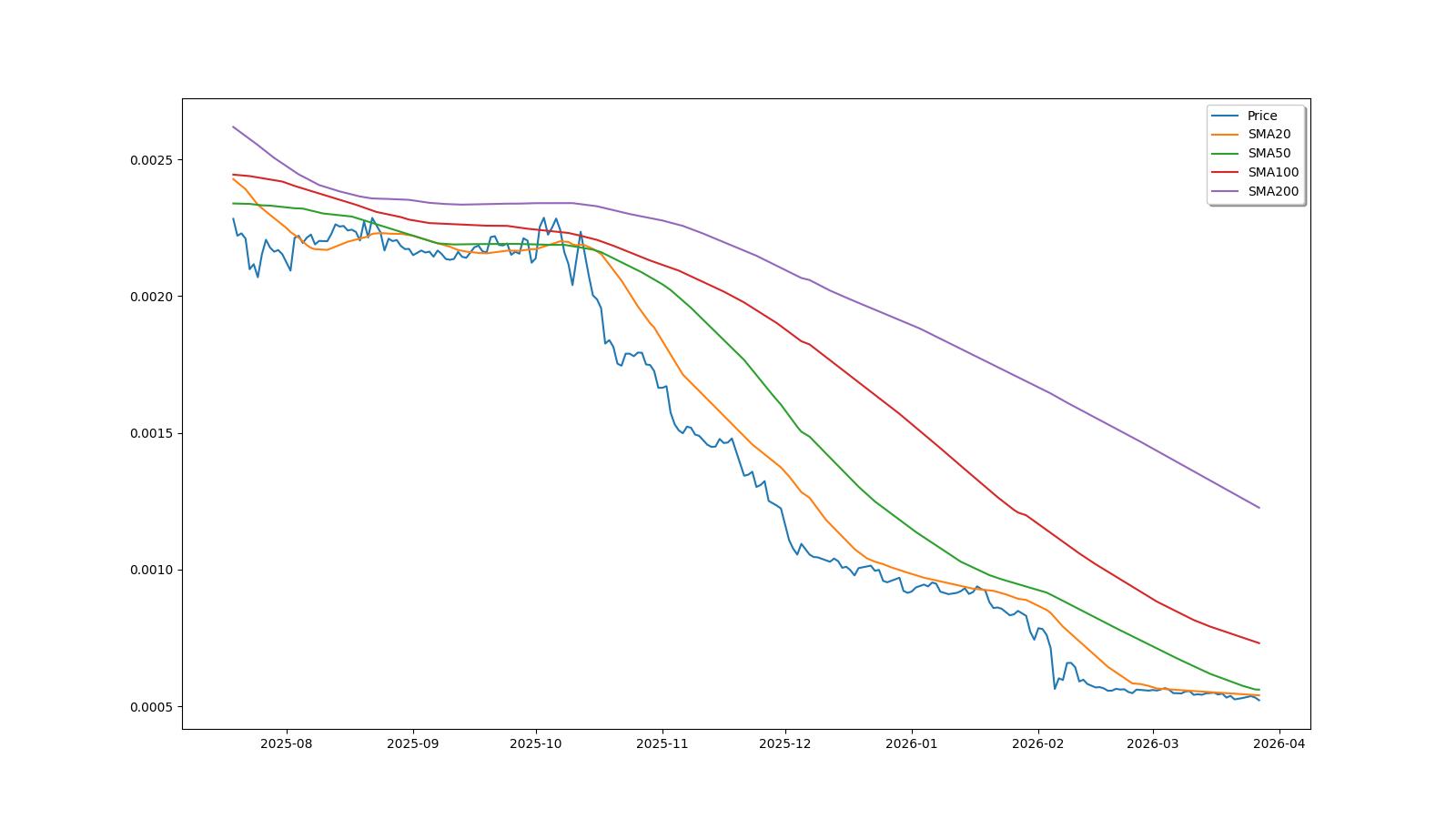 BSC Station Simple Moving Averages