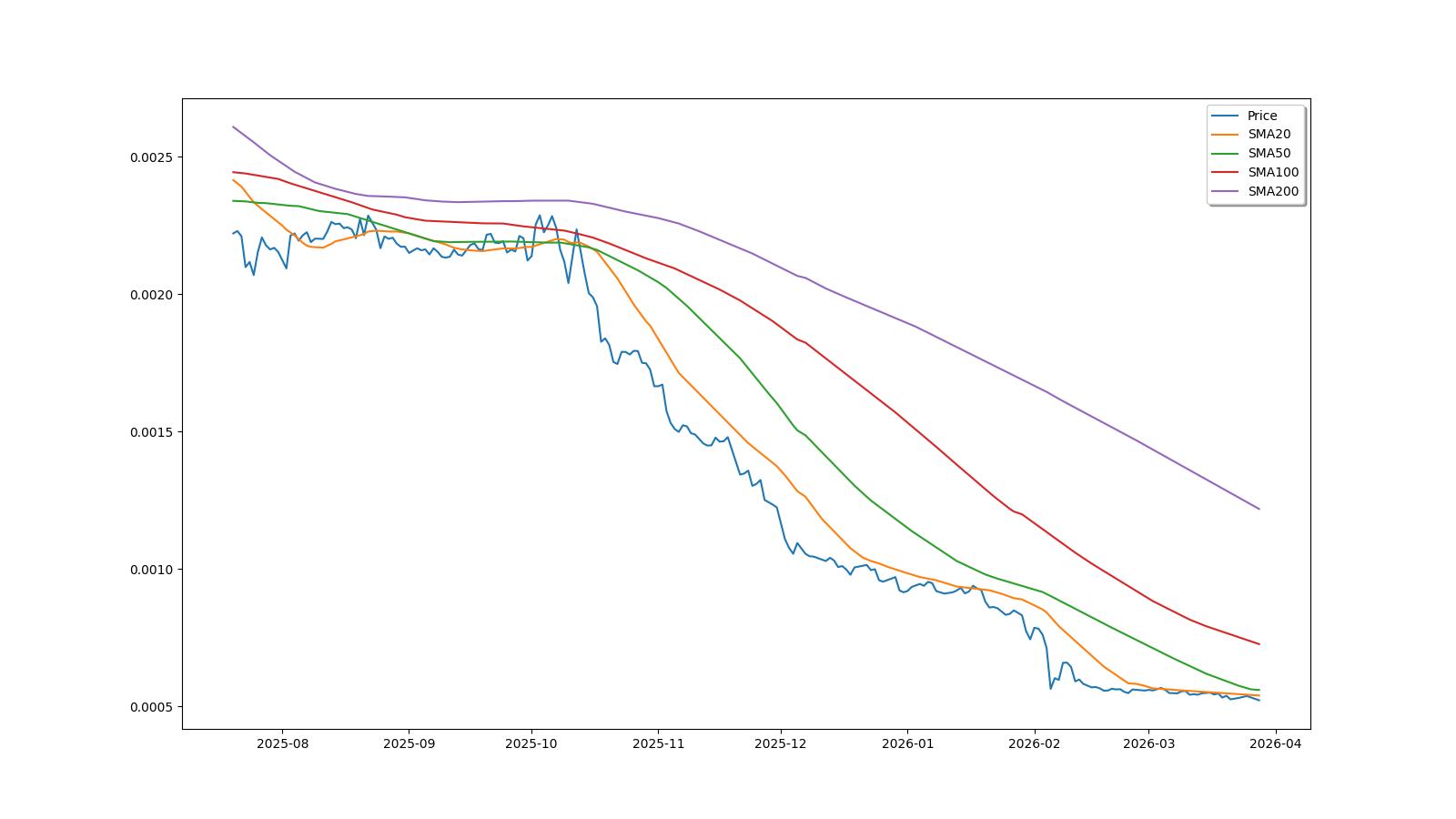 BSC Station Simple Moving Averages