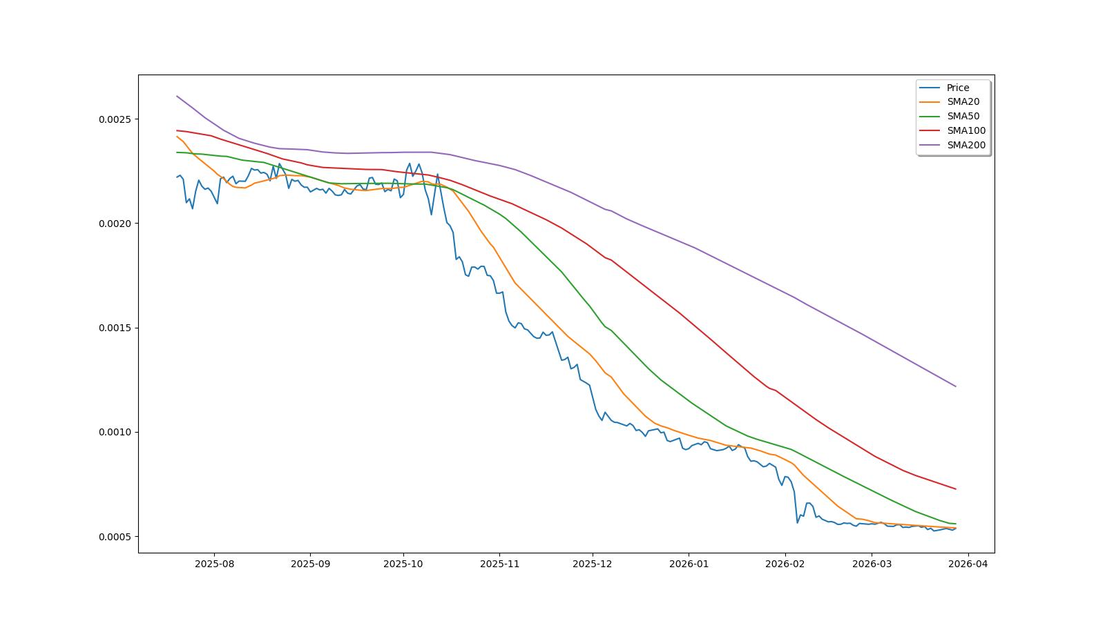 BSC Station Simple Moving Averages