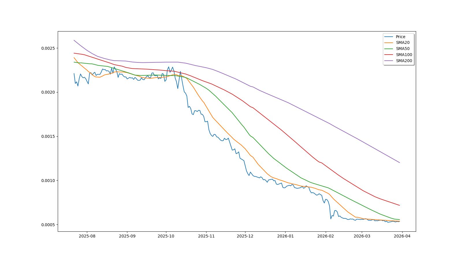 BSC Station Simple Moving Averages