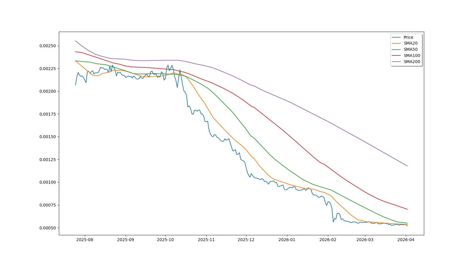 BSC Station Simple Moving Averages