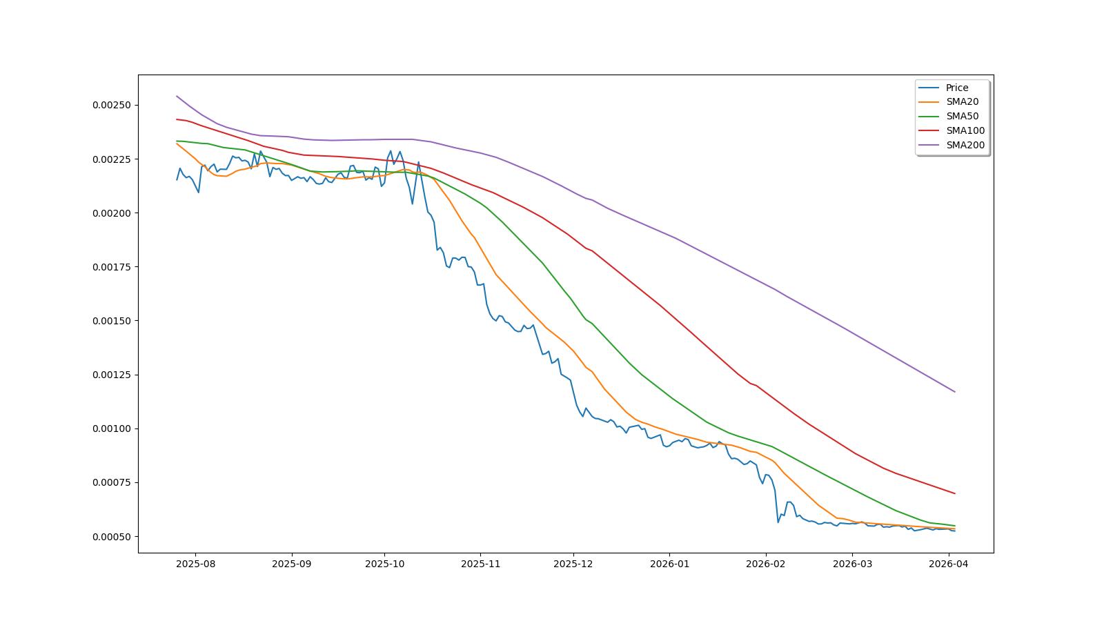 BSC Station Simple Moving Averages