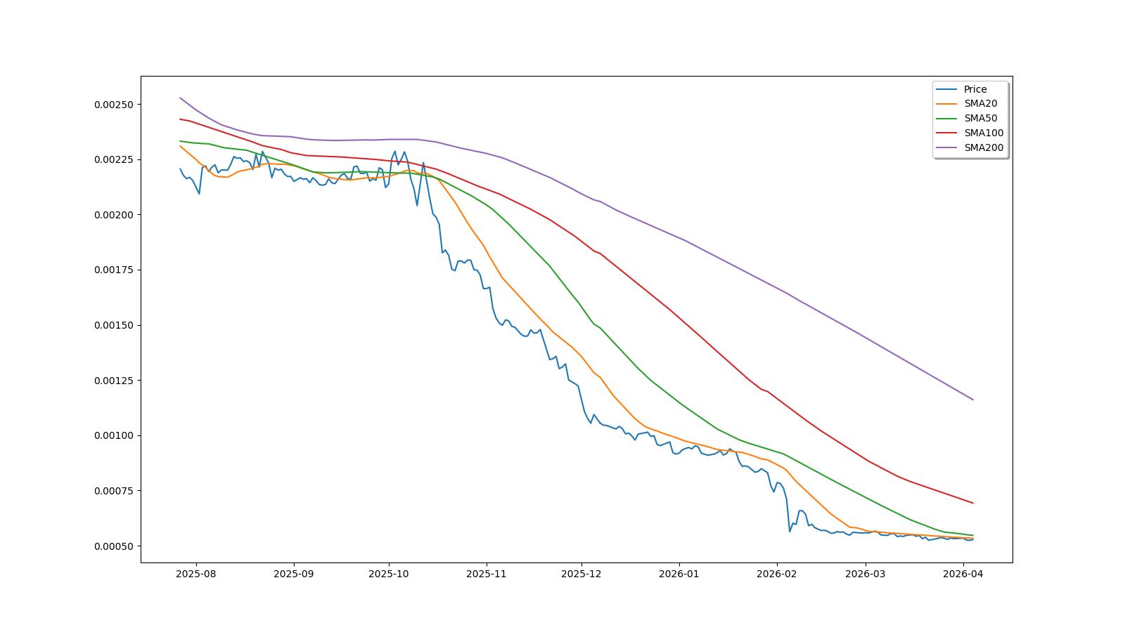BSC Station Simple Moving Averages