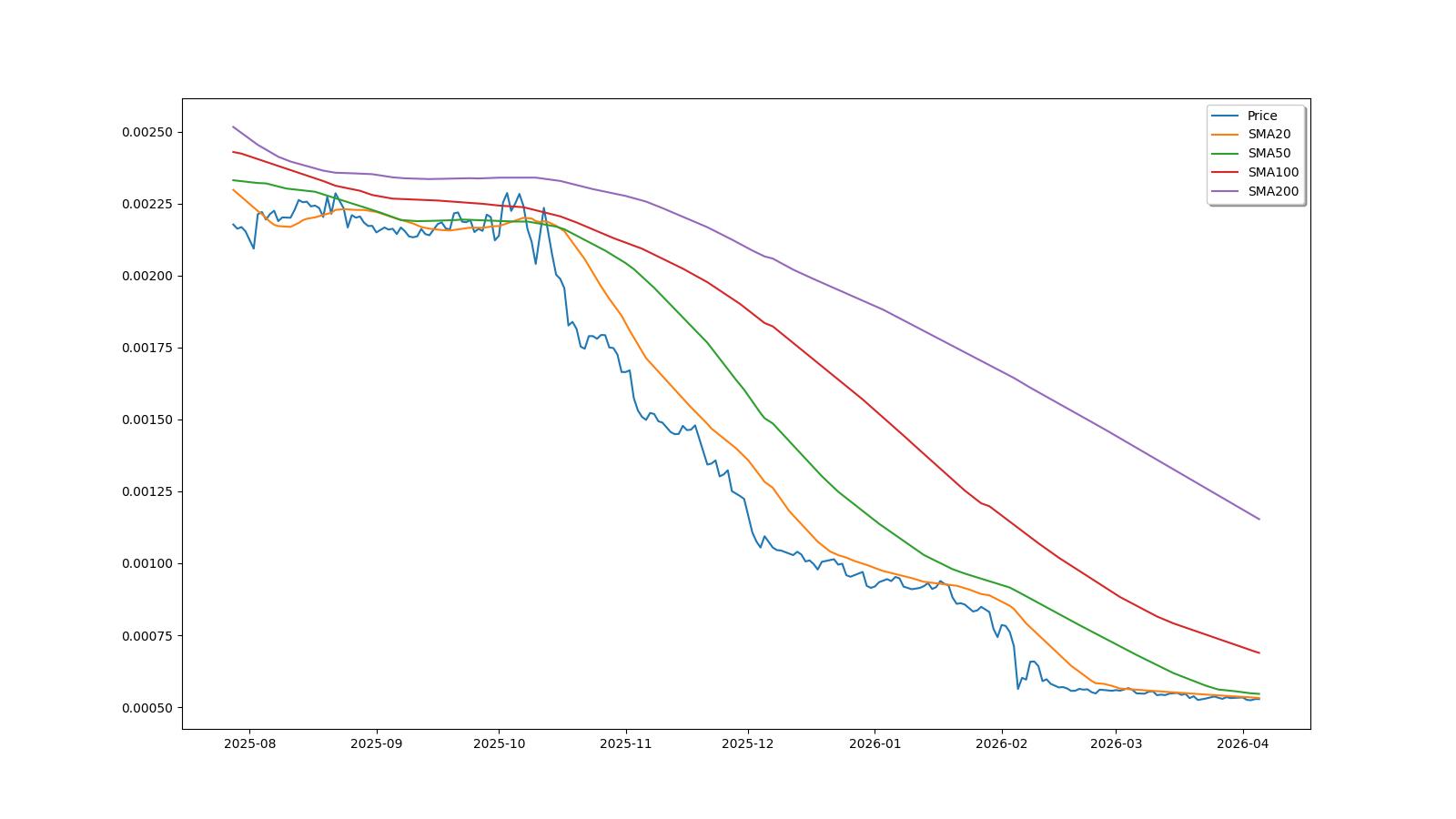BSC Station Simple Moving Averages