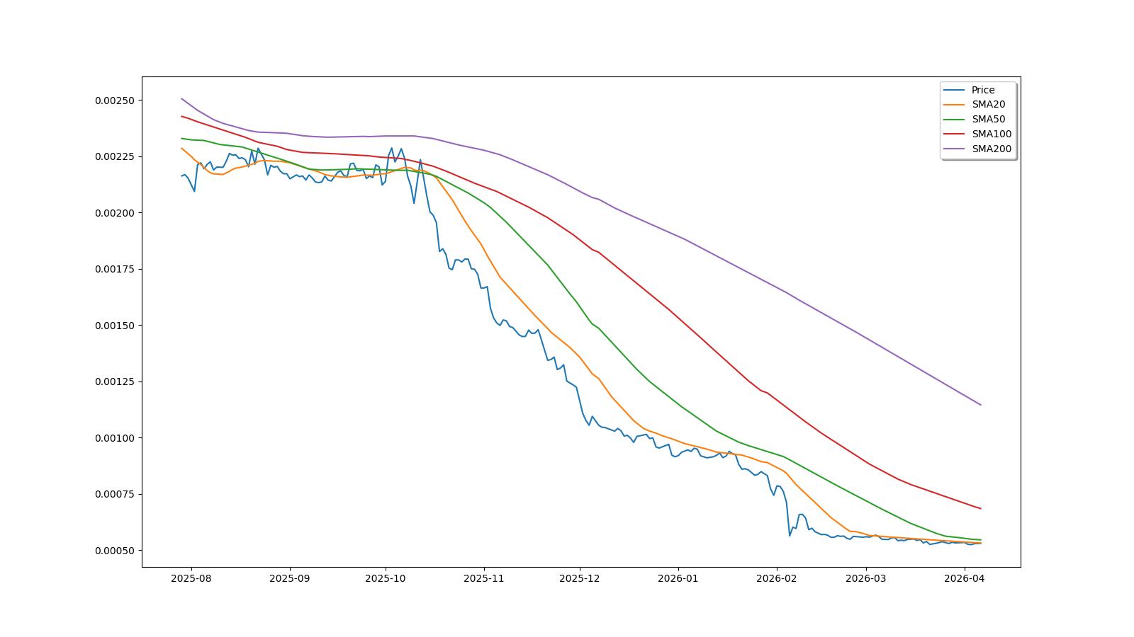 BSC Station Simple Moving Averages