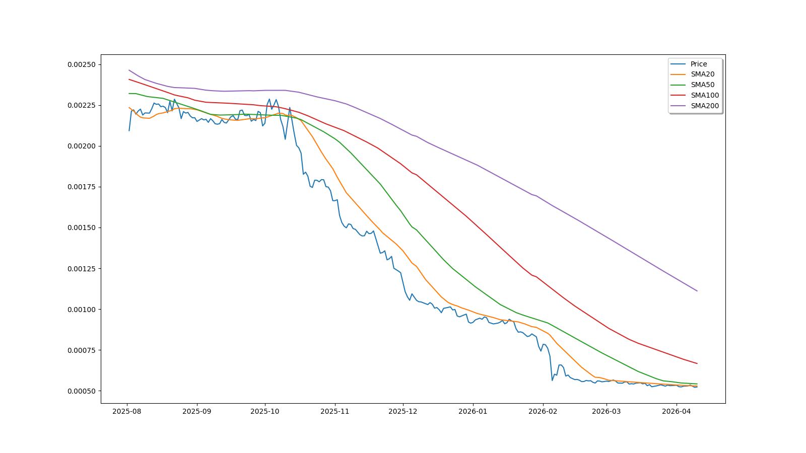 BSC Station Simple Moving Averages