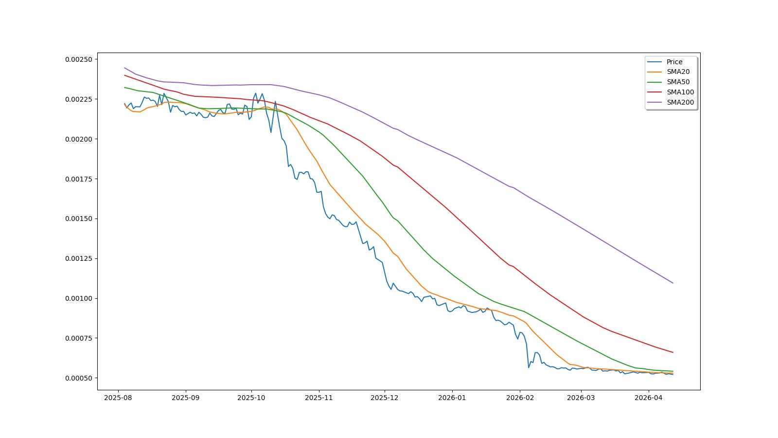 BSC Station Simple Moving Averages