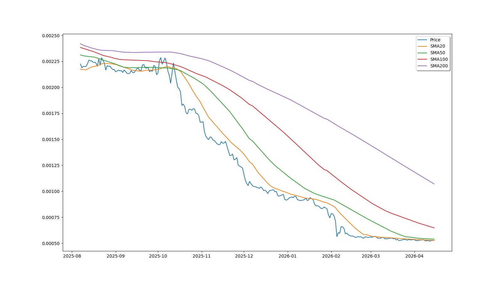 BSC Station Simple Moving Averages