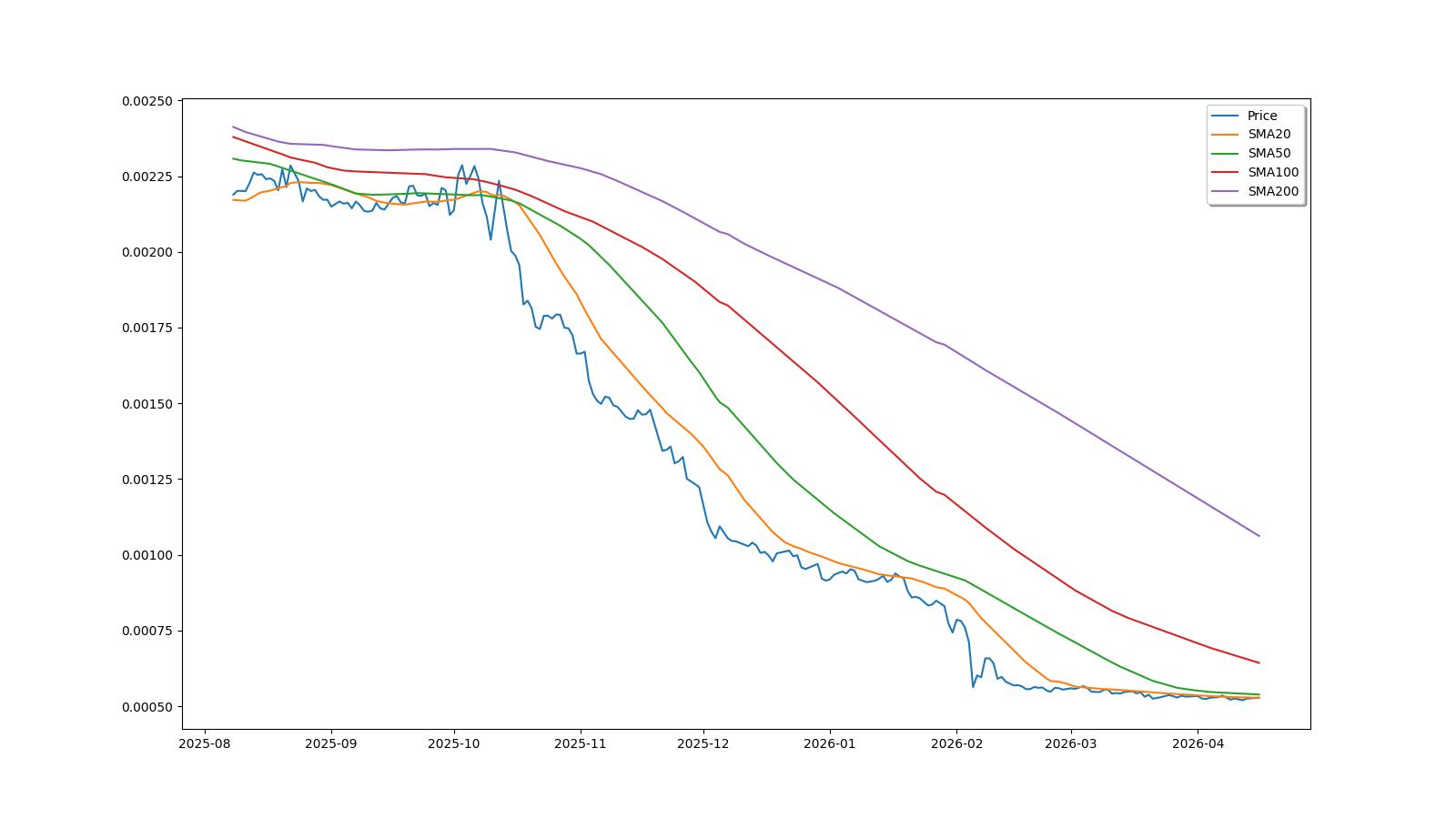 BSC Station Simple Moving Averages