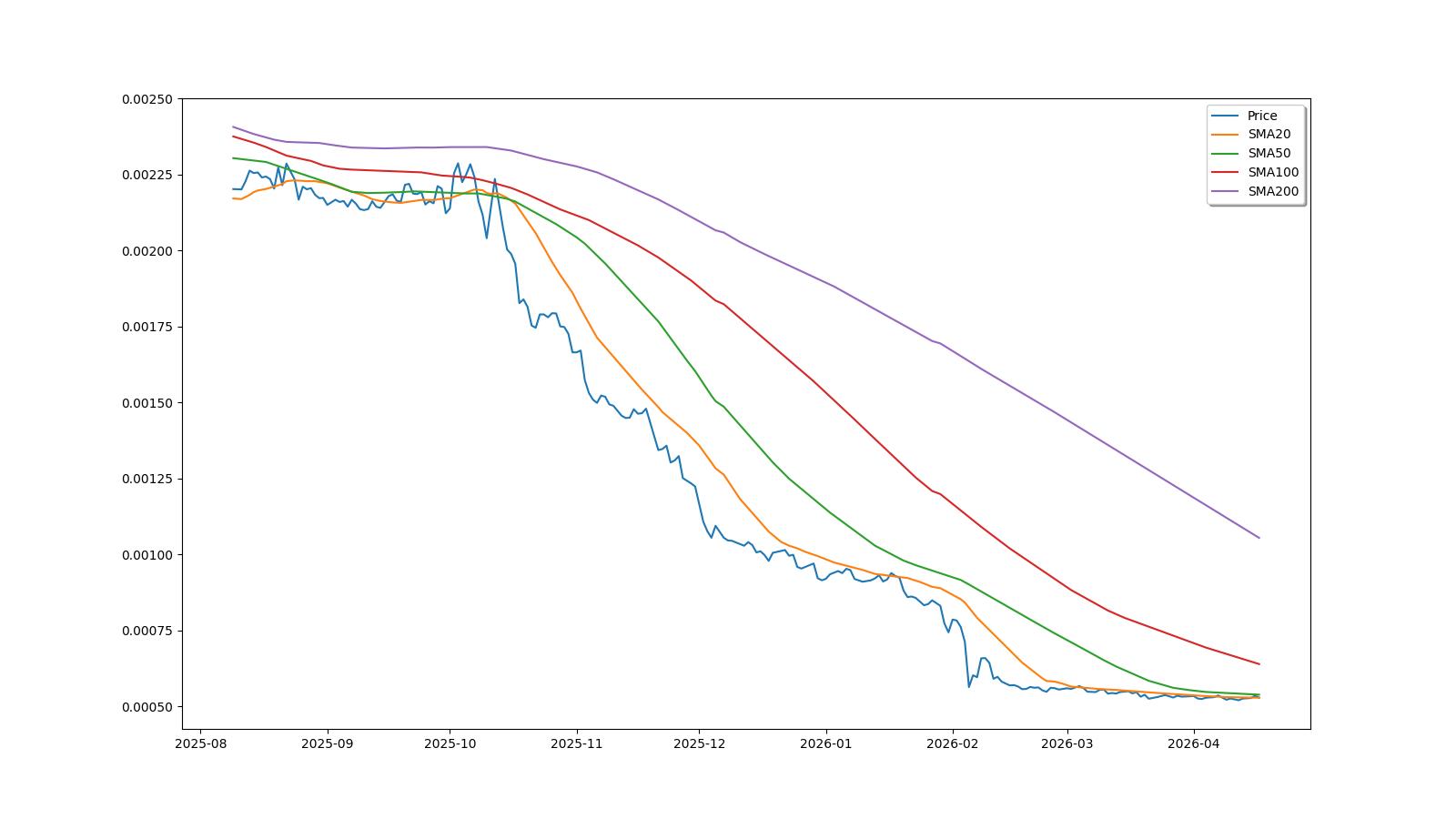 BSC Station Simple Moving Averages