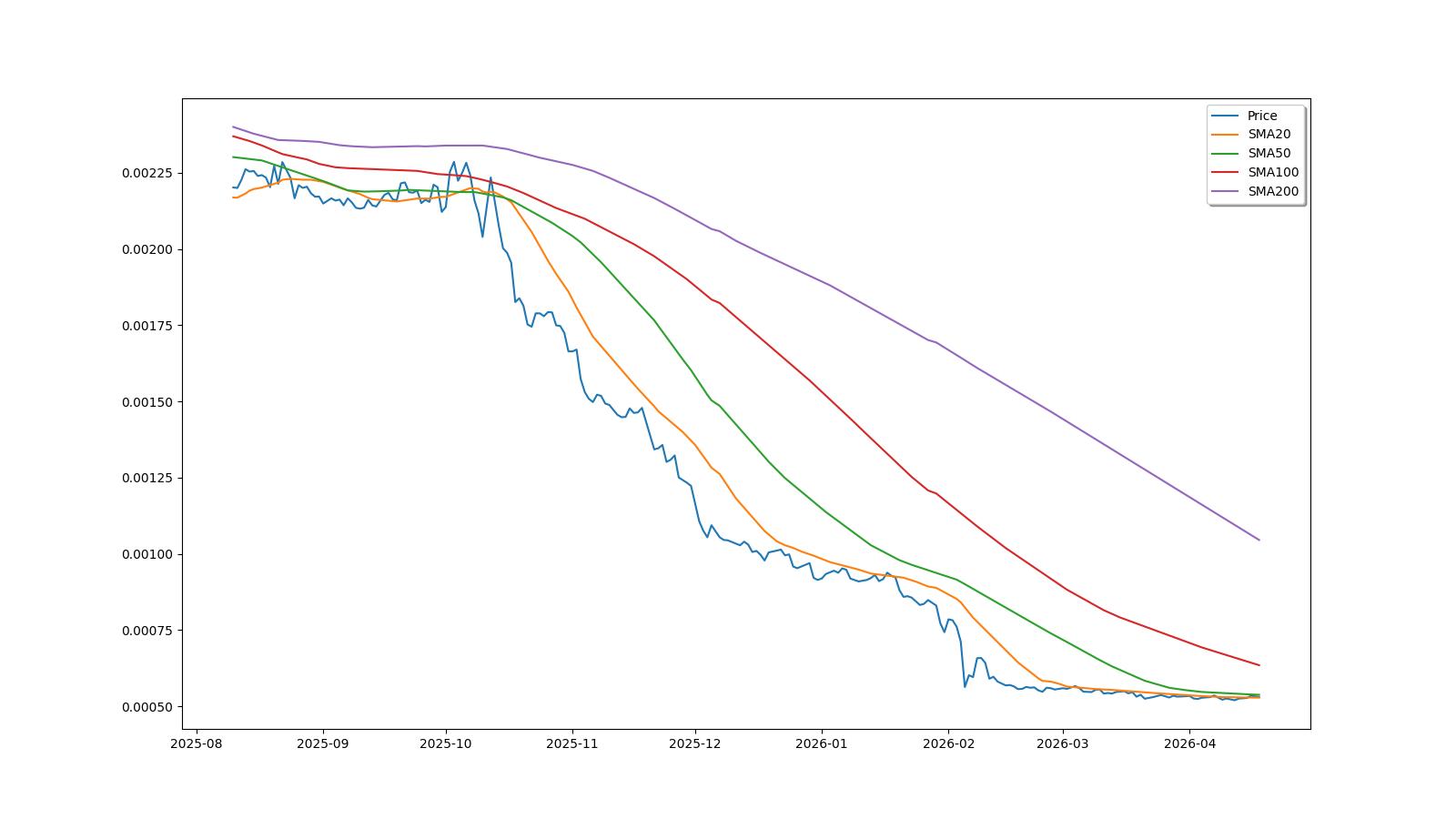 BSC Station Simple Moving Averages