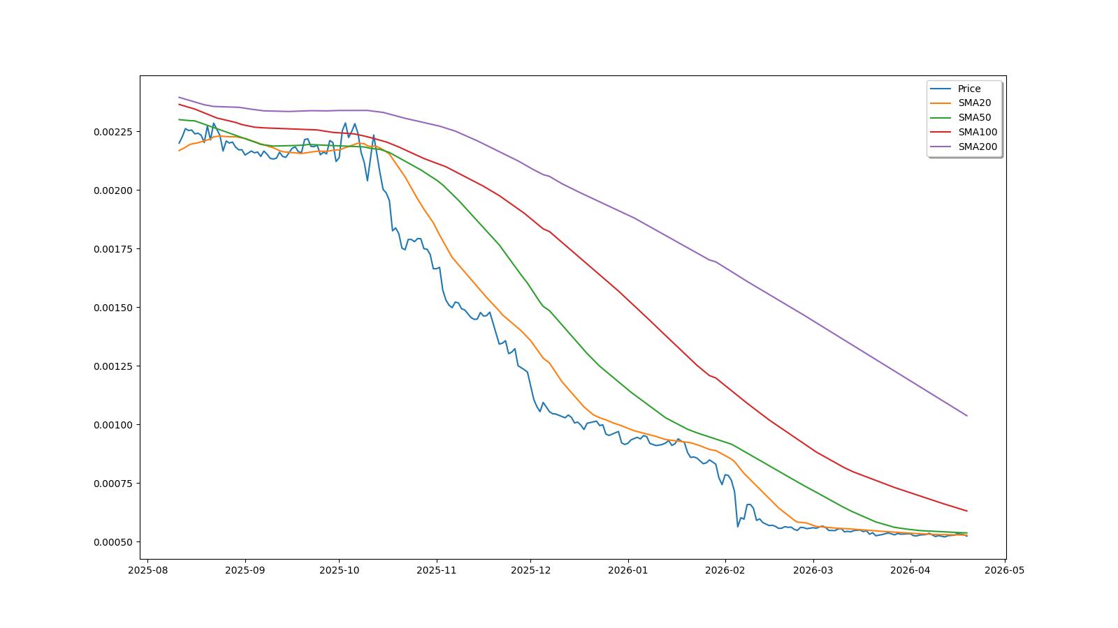 BSC Station Simple Moving Averages