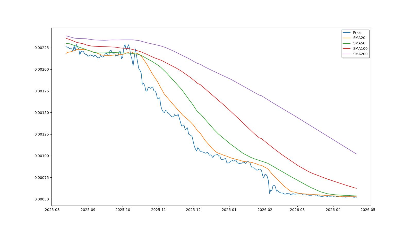 BSC Station Simple Moving Averages