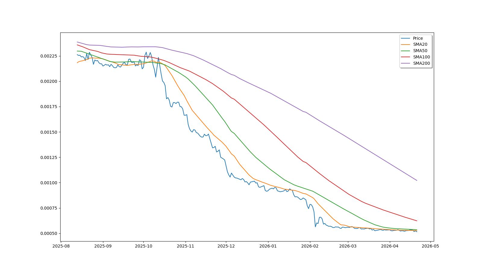 BSC Station Simple Moving Averages