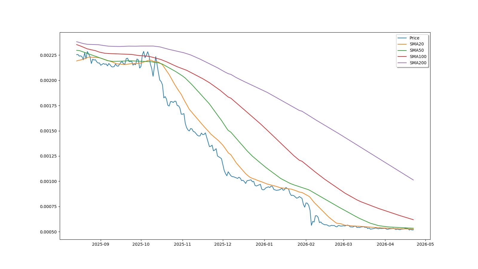 BSC Station Simple Moving Averages