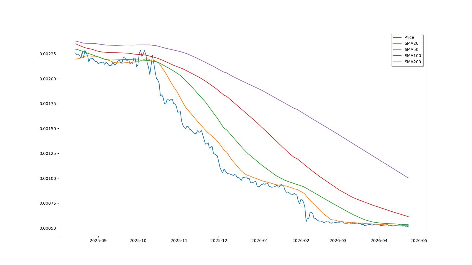 BSC Station Simple Moving Averages