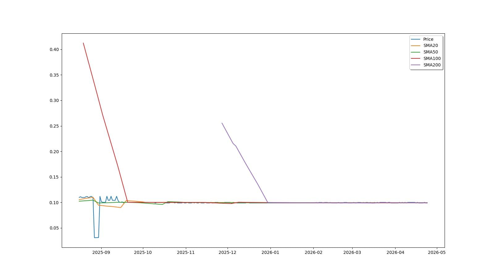 Eurodom Simple Moving Averages
