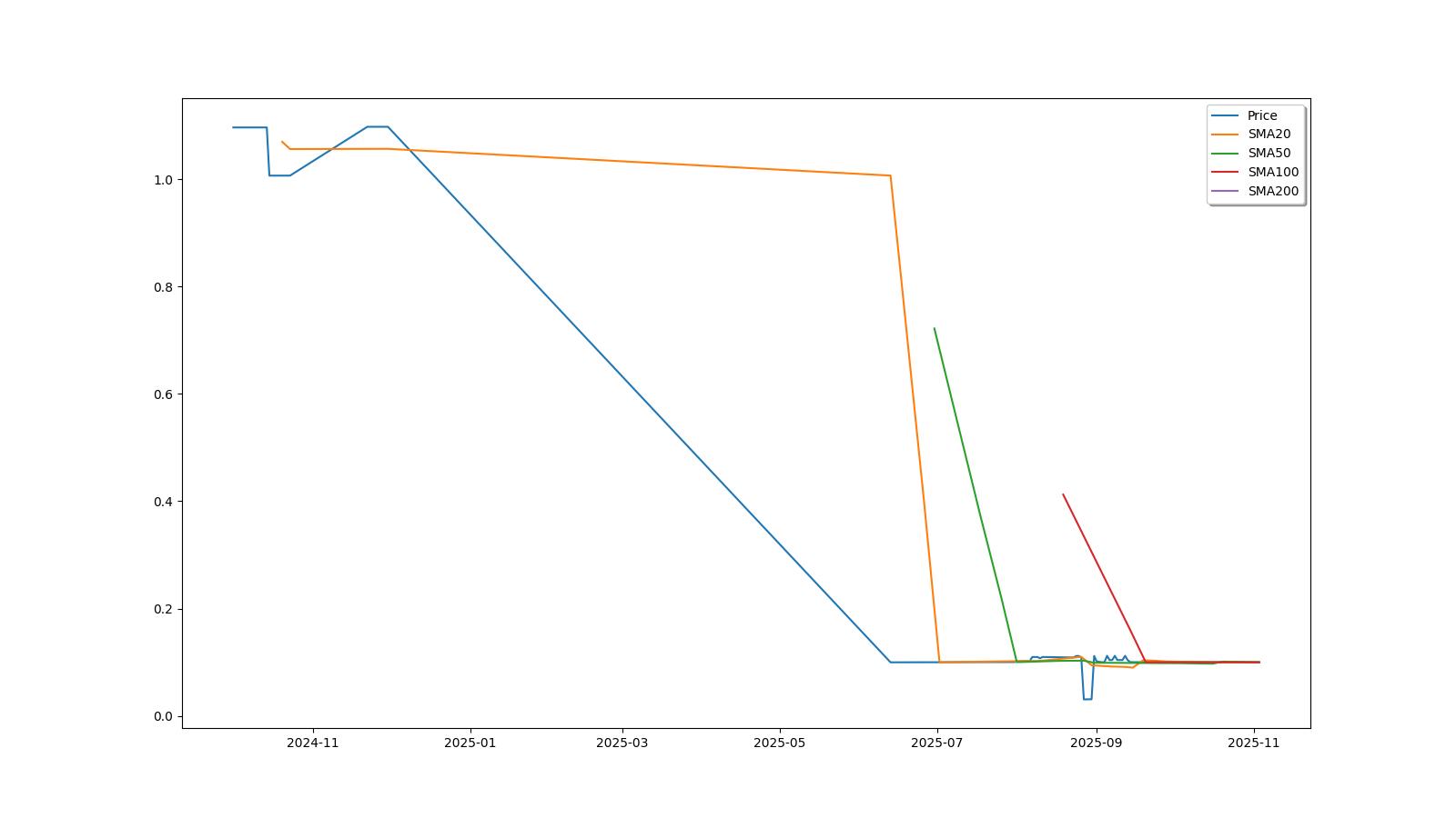 Eurodom Simple Moving Averages