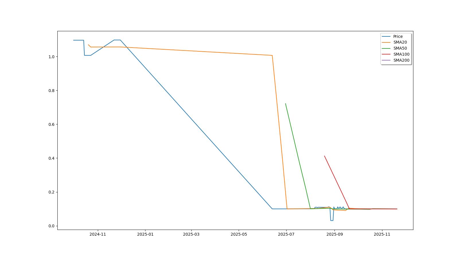 Eurodom Simple Moving Averages