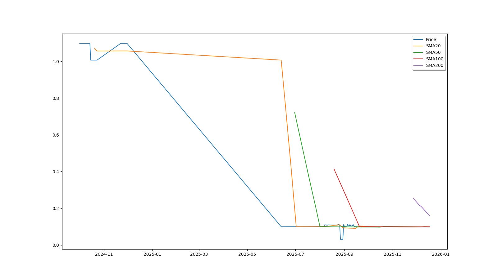 Eurodom Simple Moving Averages