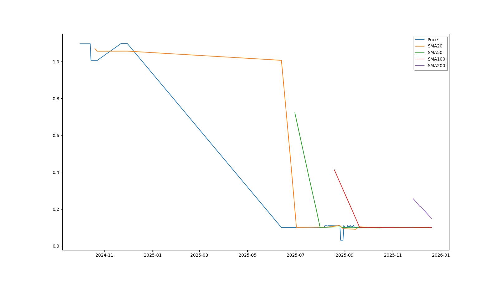 Eurodom Simple Moving Averages