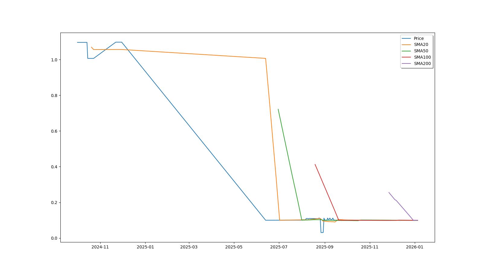 Eurodom Simple Moving Averages