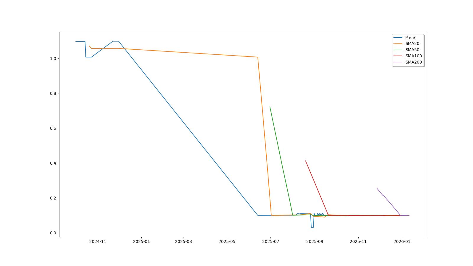 Eurodom Simple Moving Averages