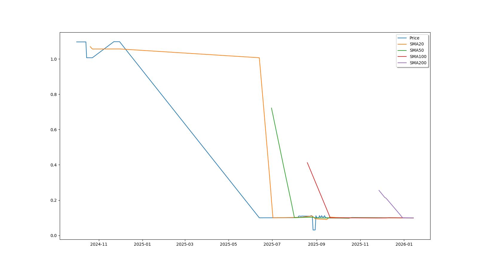 Eurodom Simple Moving Averages