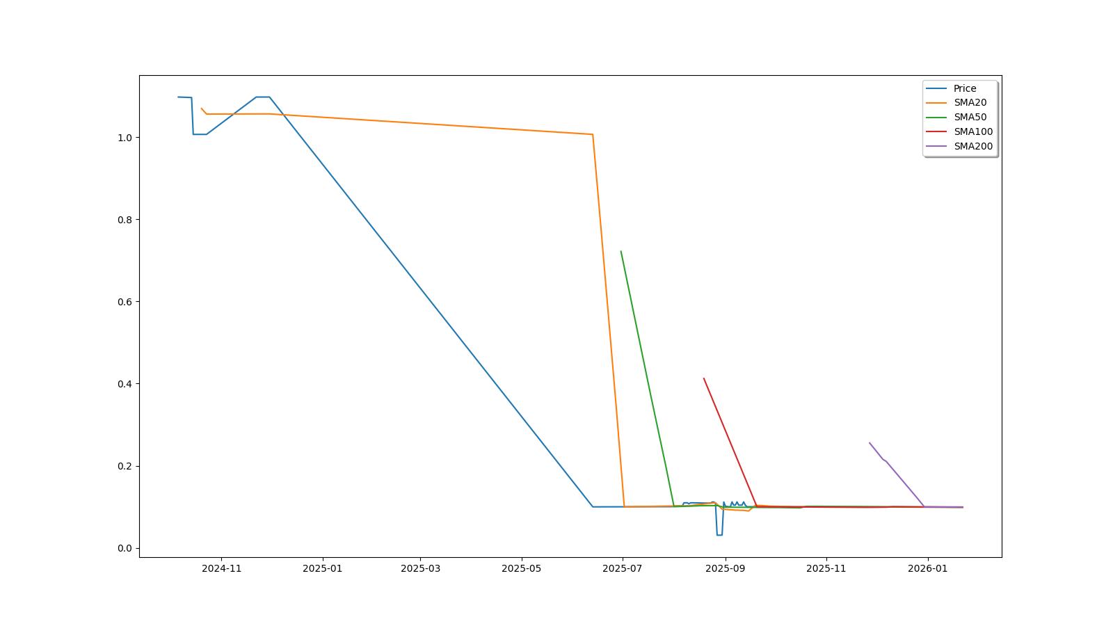 Eurodom Simple Moving Averages