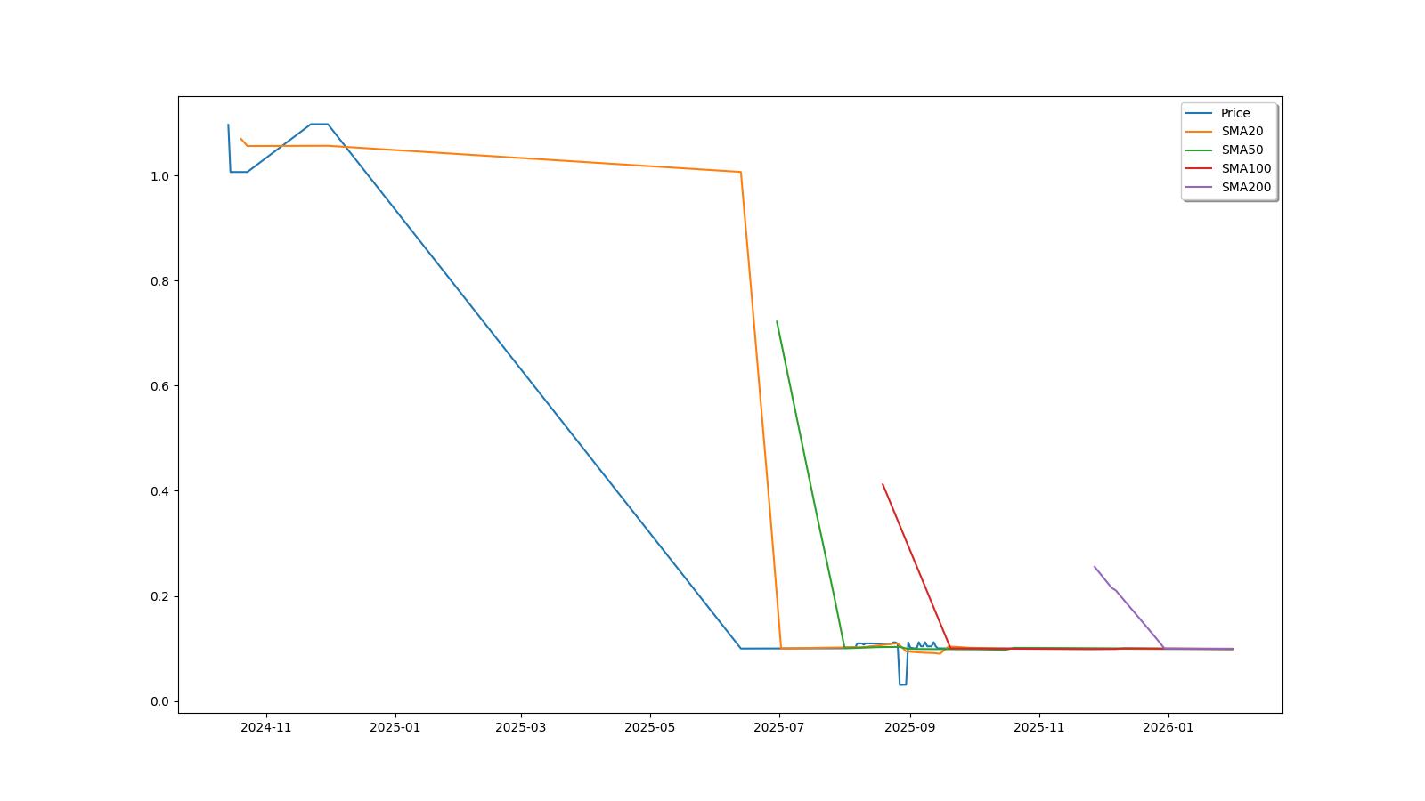 Eurodom Simple Moving Averages