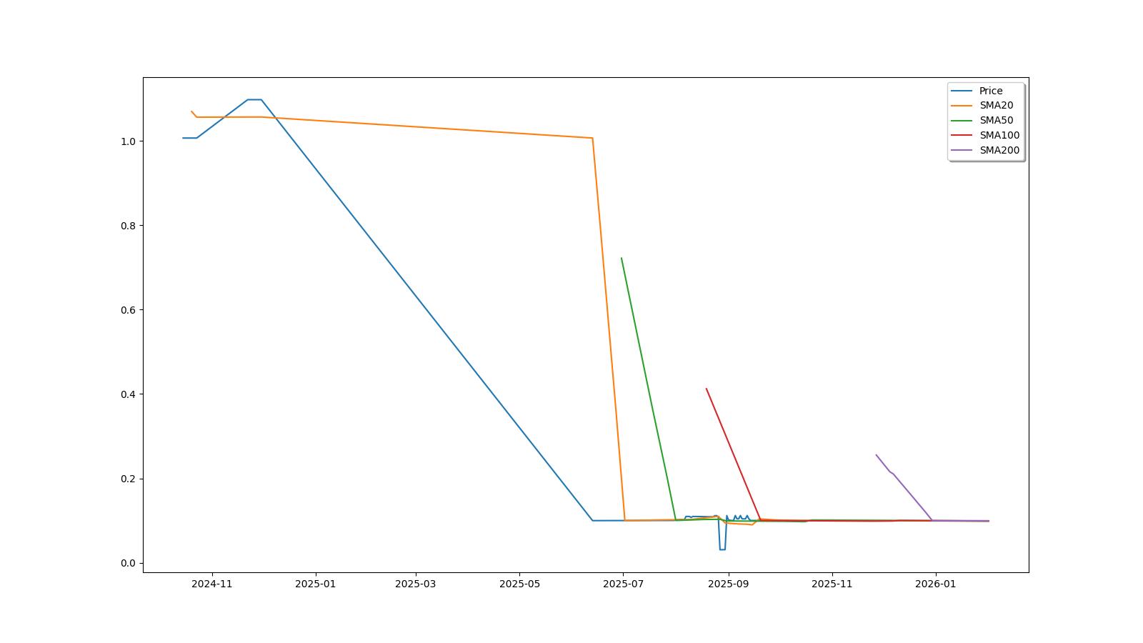 Eurodom Simple Moving Averages