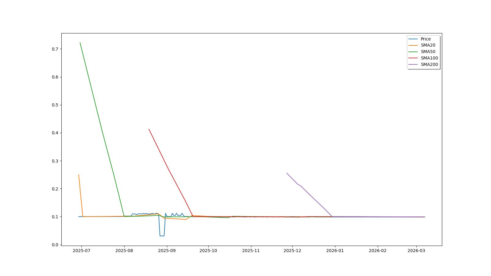 Eurodom Simple Moving Averages