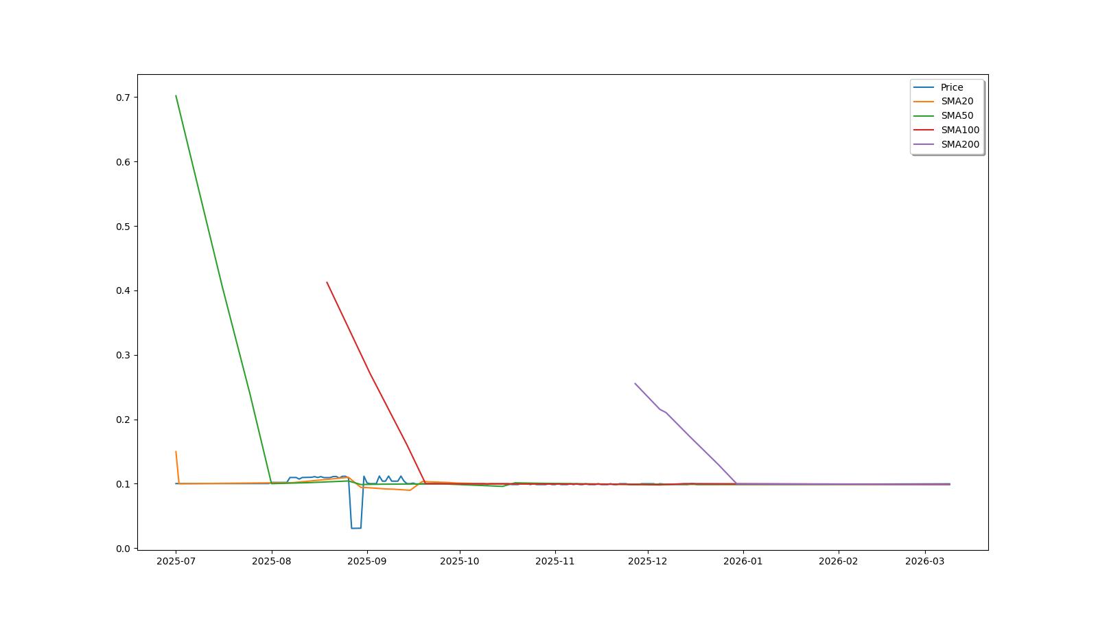 Eurodom Simple Moving Averages