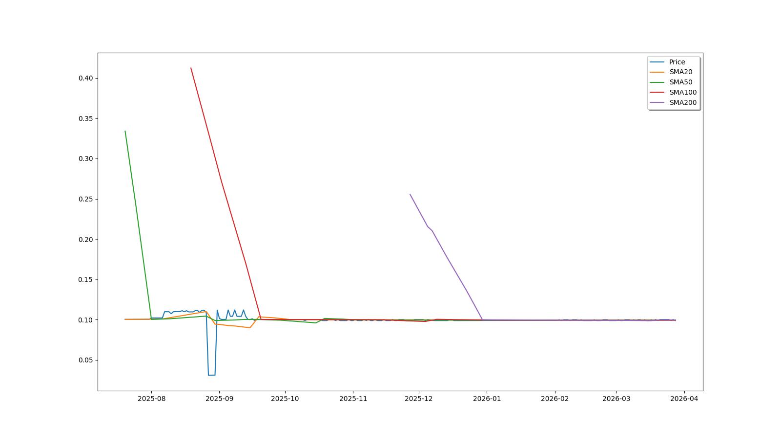 Eurodom Simple Moving Averages