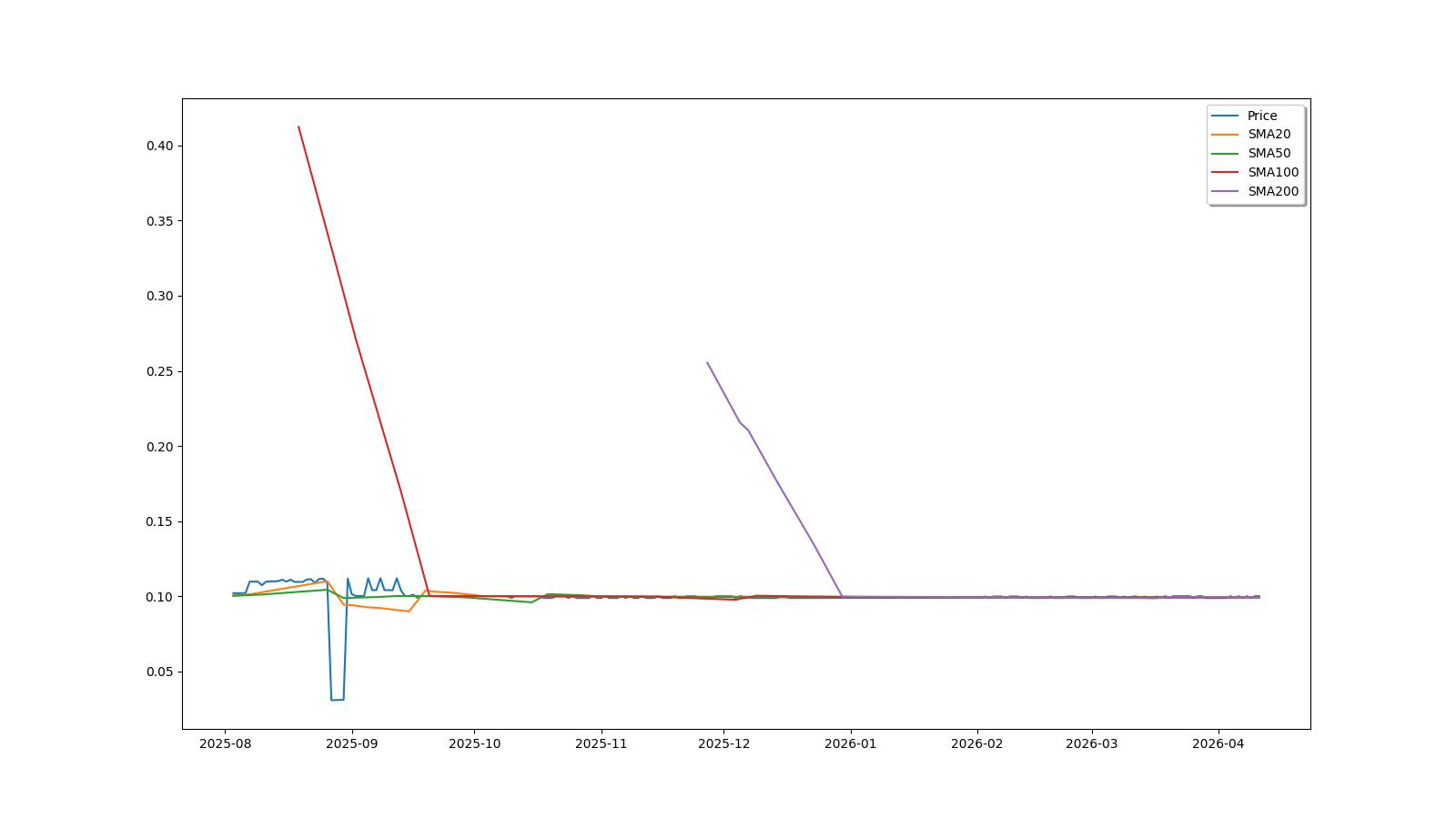 Eurodom Simple Moving Averages