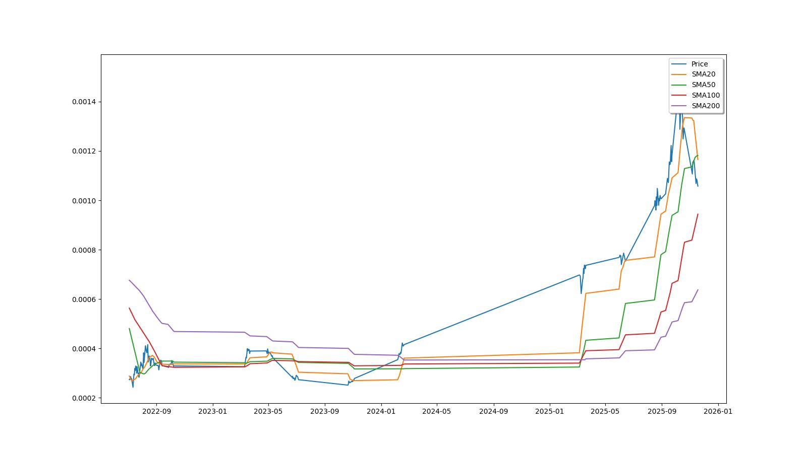 BSCCrop Simple Moving Averages