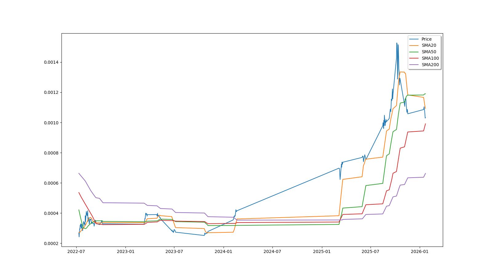 BSCCrop Simple Moving Averages