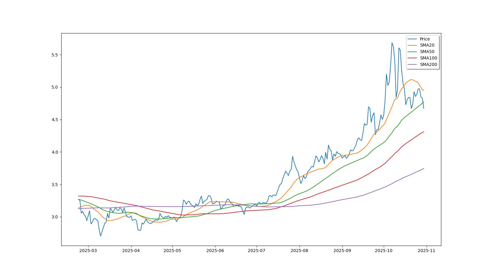 BSCEX Simple Moving Averages