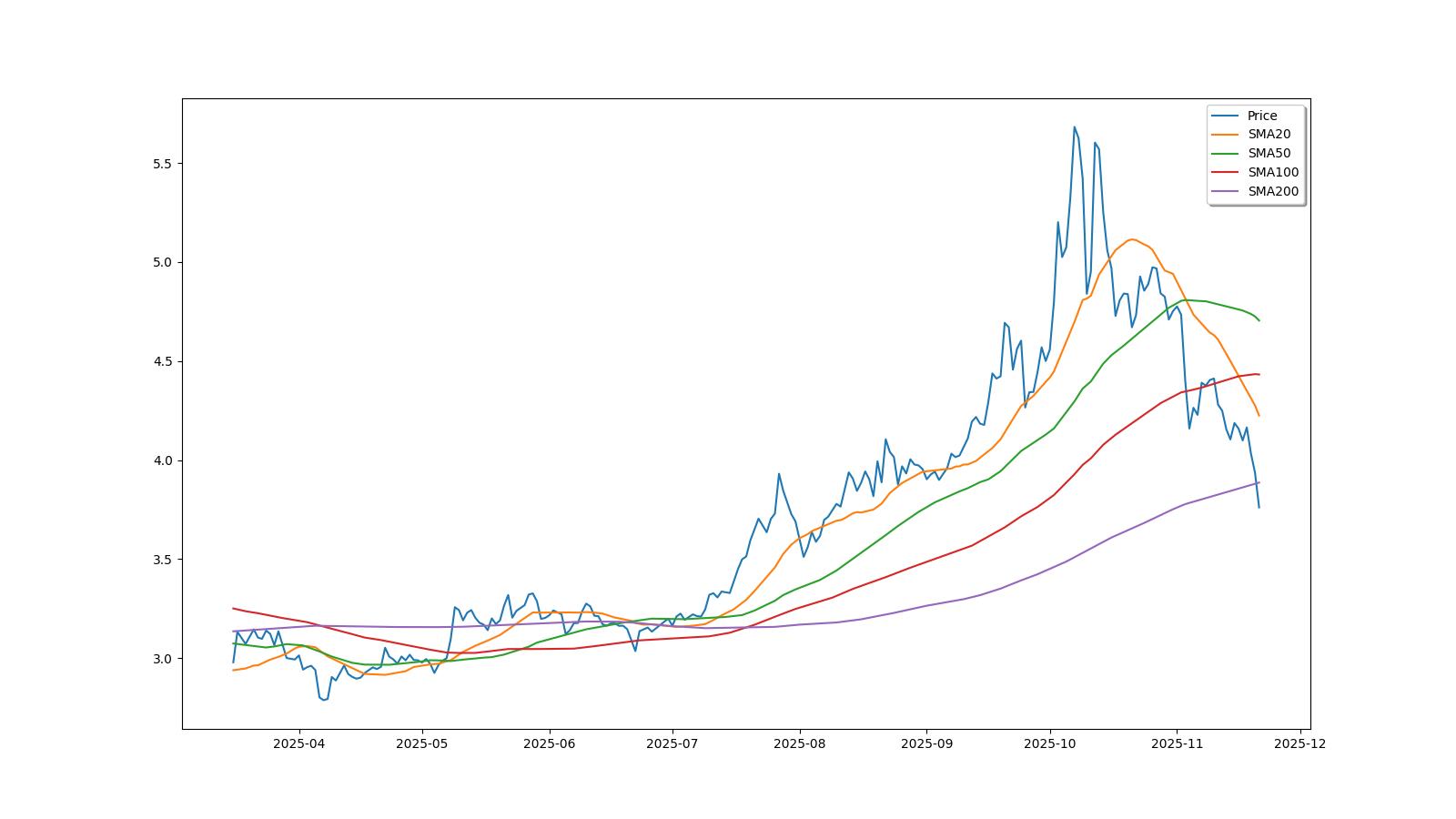BSCEX Simple Moving Averages
