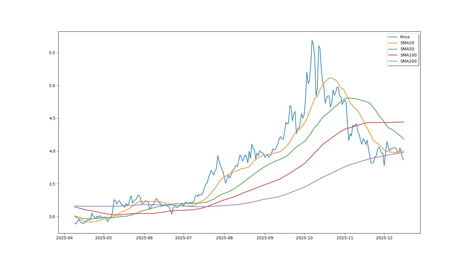 BSCEX Simple Moving Averages