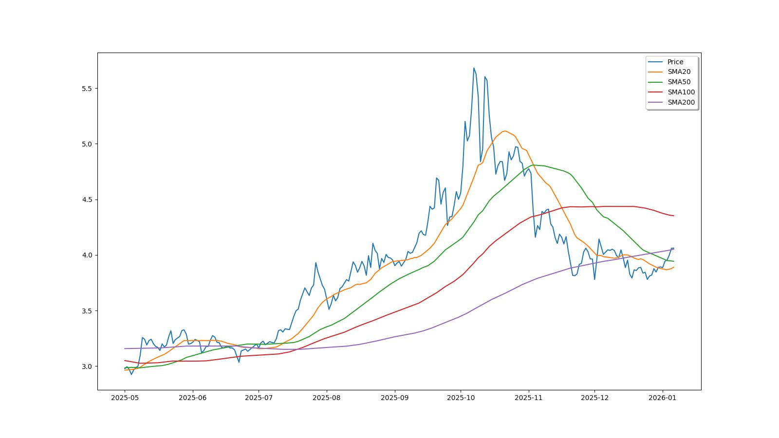 BSCEX Simple Moving Averages
