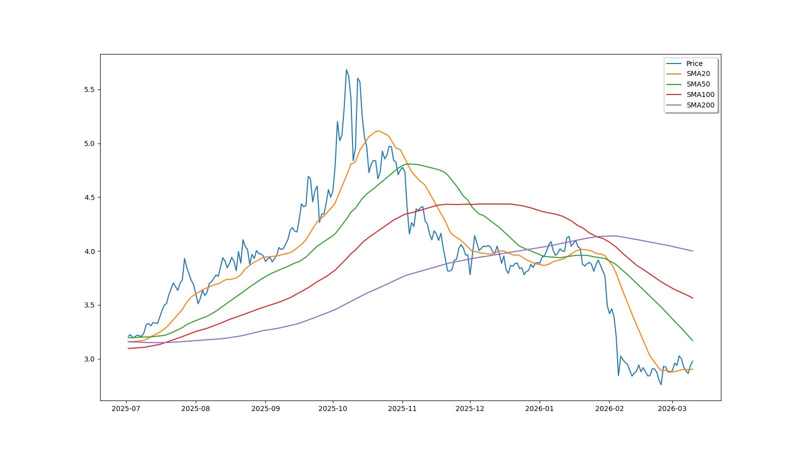 BSCEX Simple Moving Averages