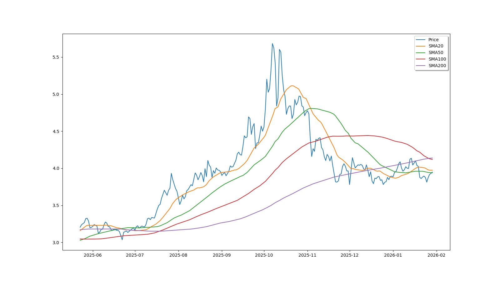 BSCEX Simple Moving Averages