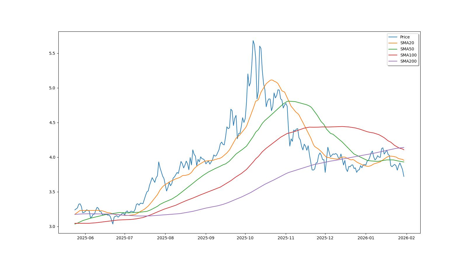 BSCEX Simple Moving Averages