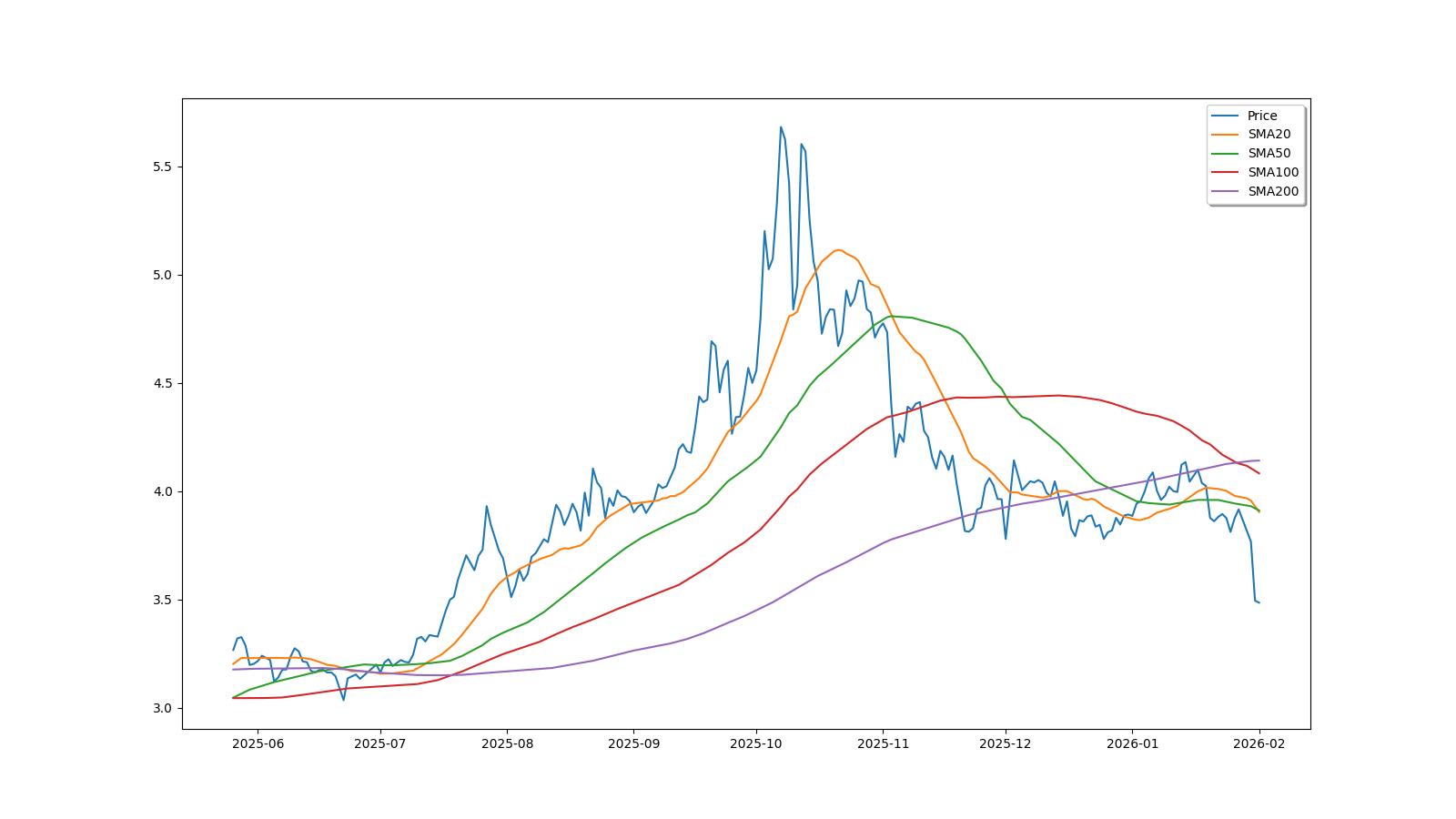 BSCEX Simple Moving Averages