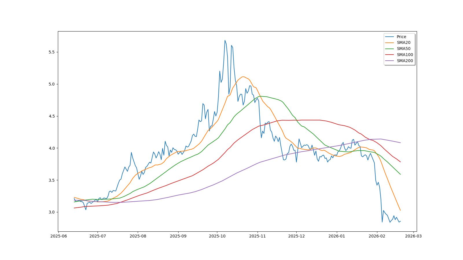 BSCEX Simple Moving Averages
