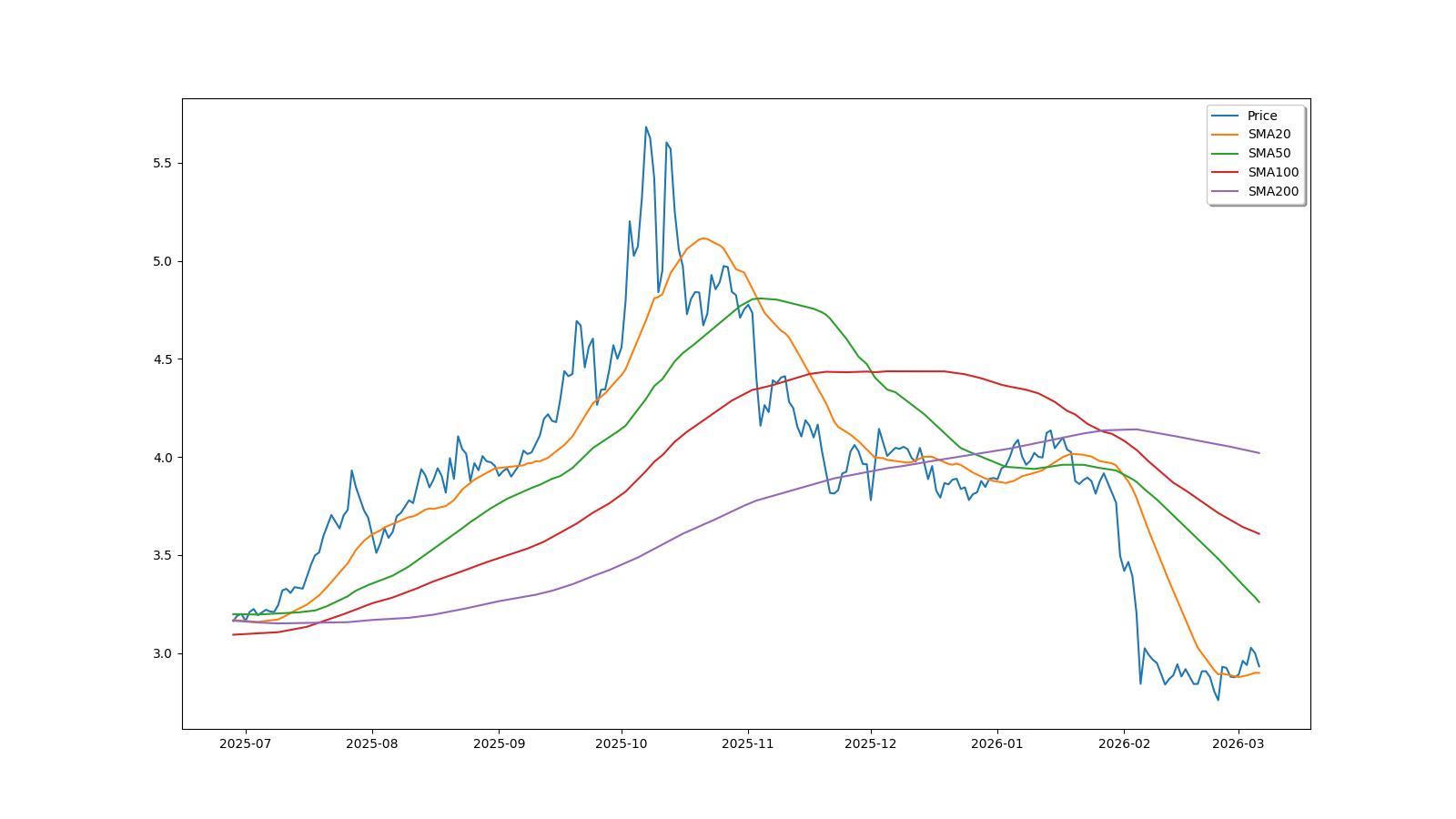 BSCEX Simple Moving Averages