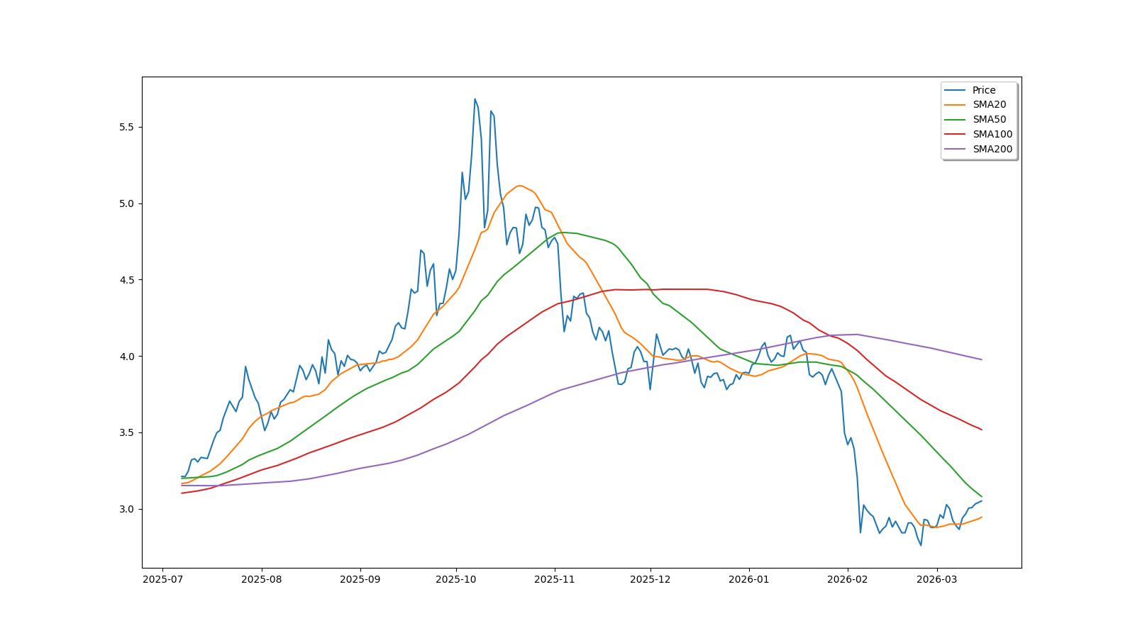 BSCEX Simple Moving Averages