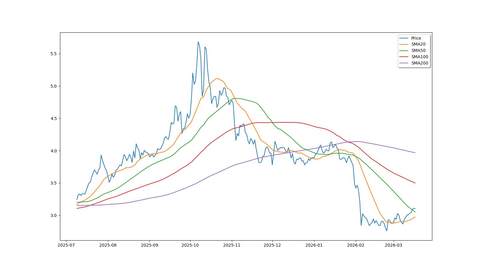 BSCEX Simple Moving Averages