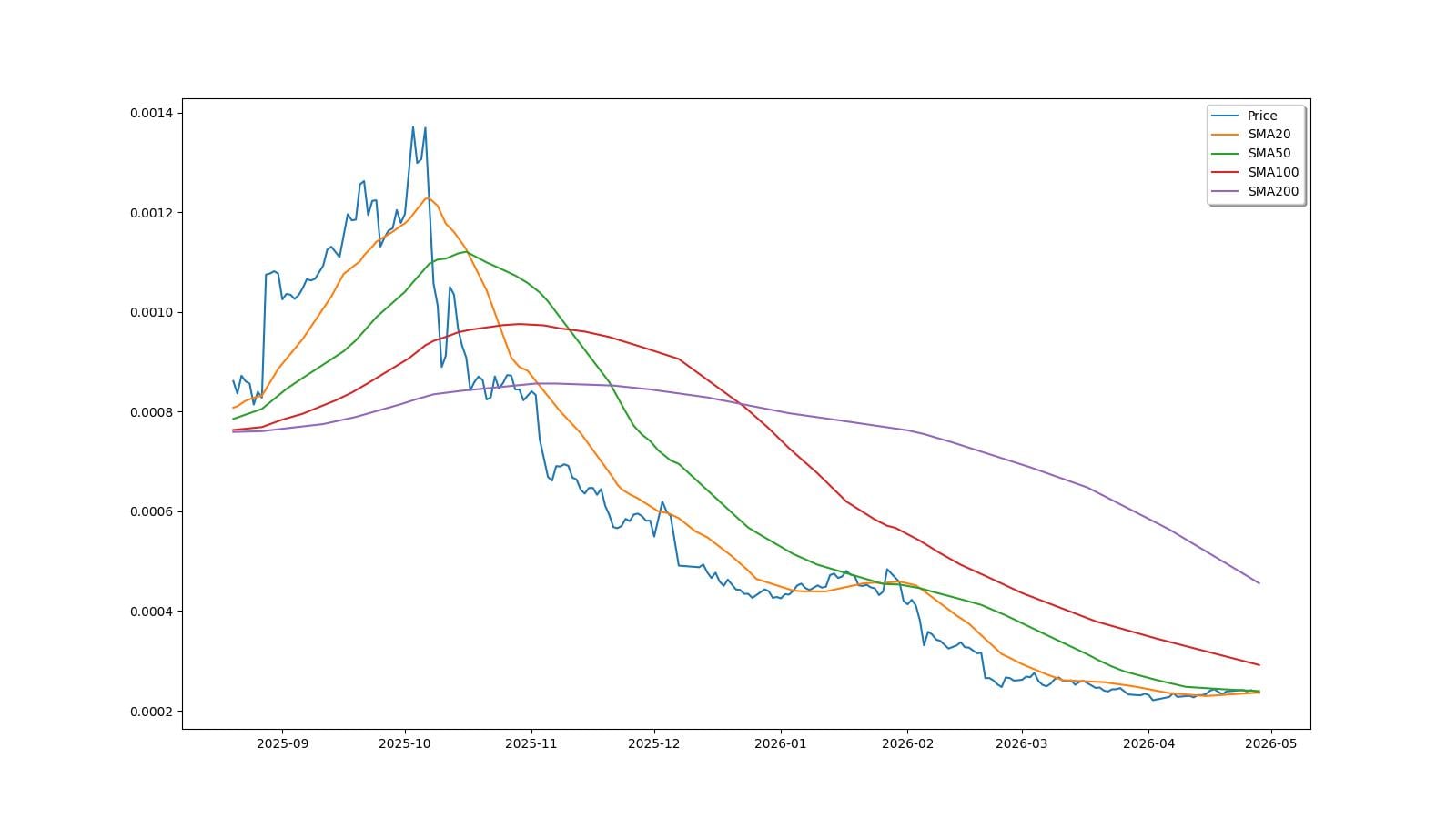 BSClaunch Simple Moving Averages